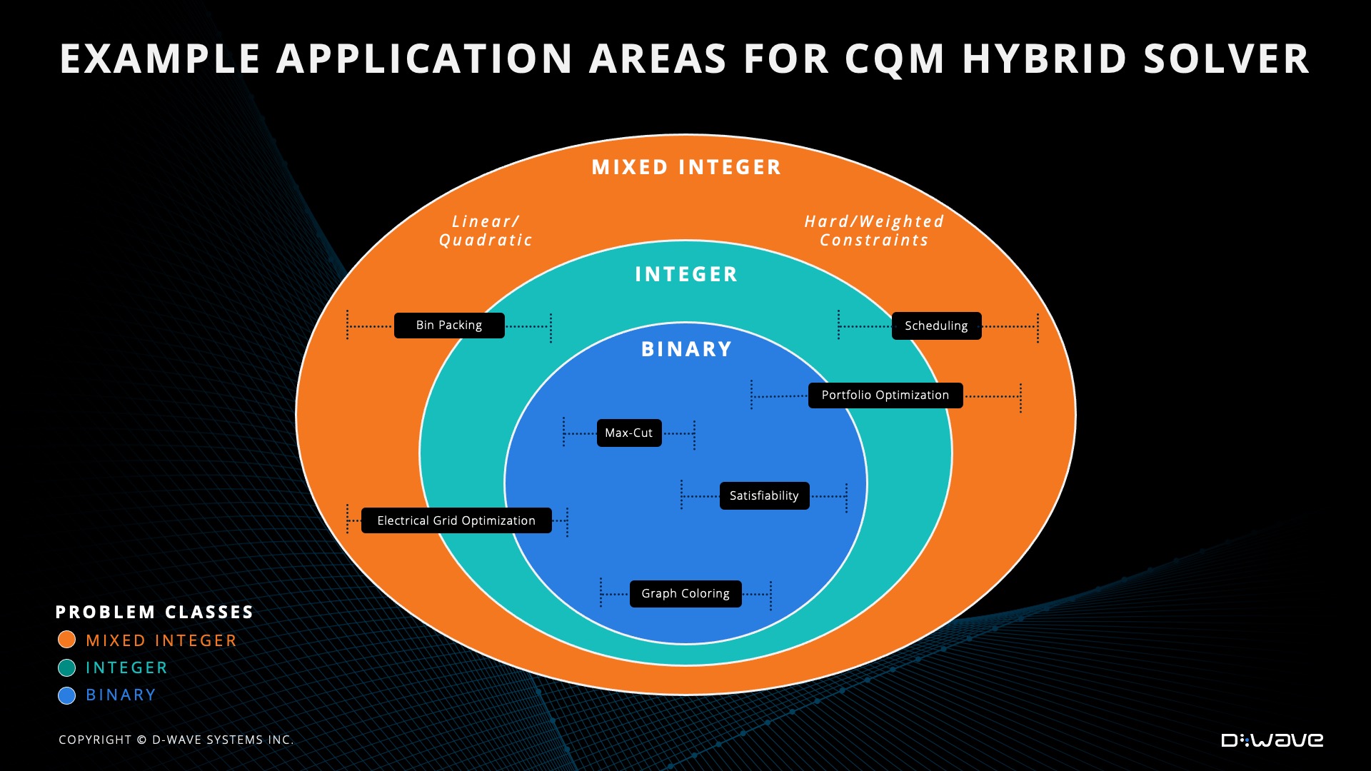 D-Wave Extends Business Value of Industry-First Quantum Hybrid Solver ...